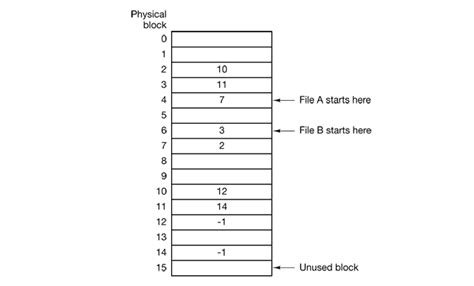 File System Implementation And Memory Allocation BunksAllowed