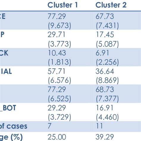 cluster means and standard deviations download scientific diagram