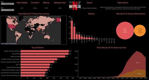 Ashwini Dawre On Linkedin Dataenthusiasts Tableau Netflix Dataanalytics Dashboardmagic…