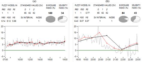 Fuzzy Assessment Based On Table 3 Node 1 Both Intervals With L Aeq Download Scientific