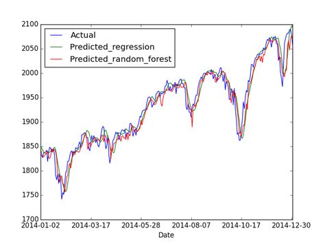 lili s sharings the first python project in data science stock price