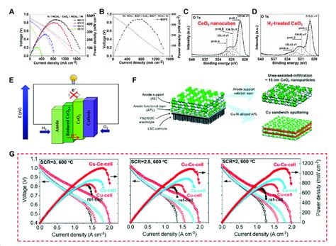 Ceo 2 Introducted Electrolyte And Electrode Of Sofcs A E Ceo 2 Download Scientific Diagram