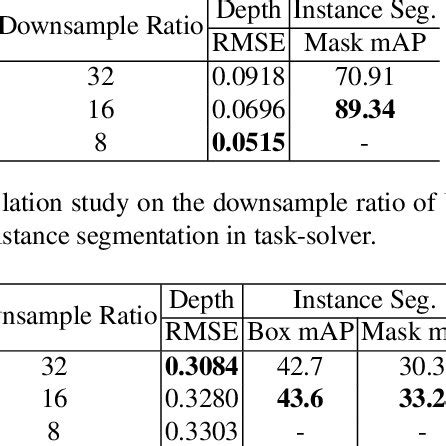 Ablation Study On Codebook Size Of VQ VAE On Depth And Instance