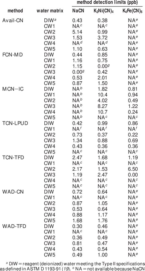 Method Detection Limits For Various Techniques In Various Water