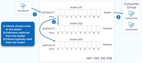Kafka Partitions Vs Replication Factor At Rebecca Patrick Blog
