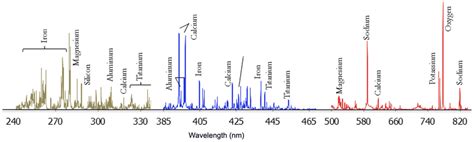 Known Reference Characteristic Spectral Response Download Scientific