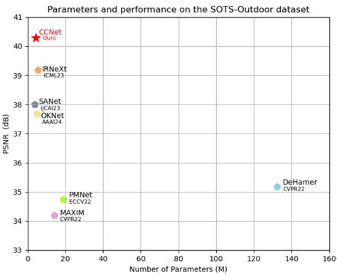 [논문 리뷰] Towards Context Aware Convolutional Network For Image Restoration