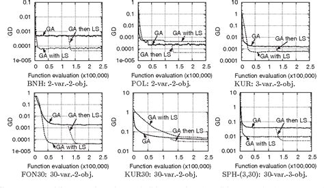 figure 5 from hybridization of genetic algorithm and local search in multiobjective function