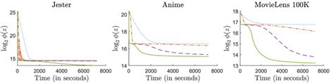 Figure Figure 7 1 Contains The Plots Of The Log Objective Function Download Scientific Diagram