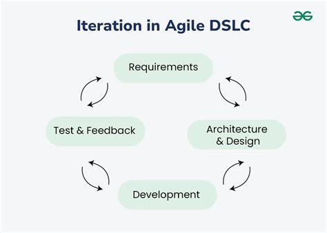 Agile SDLC Software Development Life Cycle GeeksforGeeks