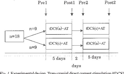Figure 1 From Effects Of Anodal And Cathodal Transcranial Direct Current Stimulation Combined