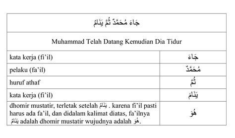 Bahasa Arab Lughotul Arabiyah Nahwu Shorof Dhomir