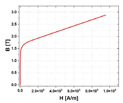 B H Curve Of Low Carbon Steel M 50 Download Scientific Diagram
