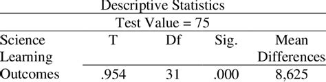 The Results Of The One Sample T Test Hypothesis Test Download