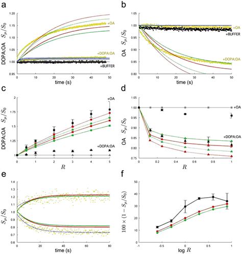 Comparison Between Kinetic Model Predictions And Experimental Results Download Scientific