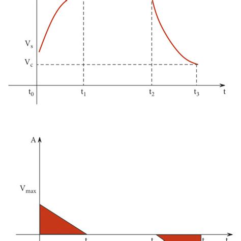 Exponential Acceleration And Deceleration Download Scientific Diagram