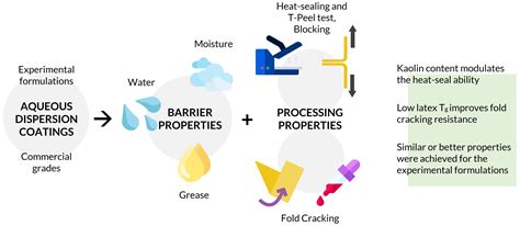 What Is Coating Process At Wallace Yang Blog