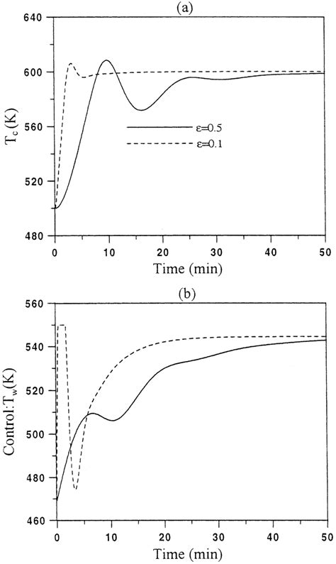 Closed Loop State Profiles By Manipulating The Input T W On The Basis