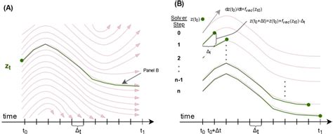 Continuous Time Recurrent Neural Networks Overview And Application To