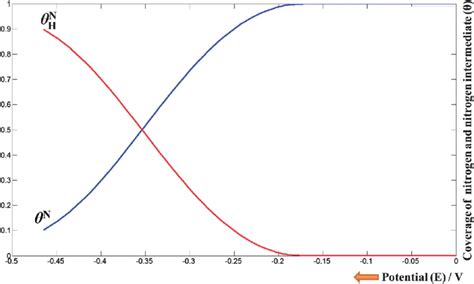 Changes Of Coverage Of Nitrogen And Nitrogen Intermediate Along With Download Scientific