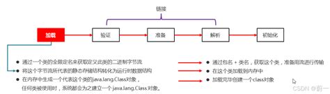 Java类加载器—（详解 类加载时机，类加载过程，类加载器分类以及双亲委派模型）三种类加载器 Csdn博客
