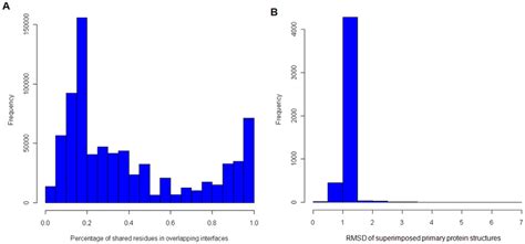 Histogram Plots A Percentage Of Shared Residues In Overlapping Download Scientific Diagram