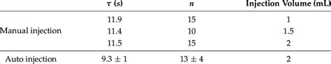 Cstr Fitting Results For Rtd Measurement Using Different Injection