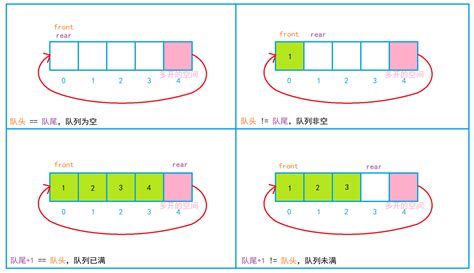 【数据结构】如何设计循环队列？图文解析（leetcode）数据结构循环图怎么画 Csdn博客