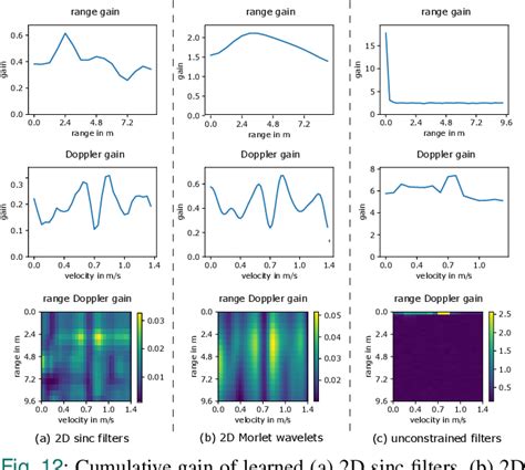 Figure 12 From Parametric Convolutional Neural Network For Radar Based Human Activity