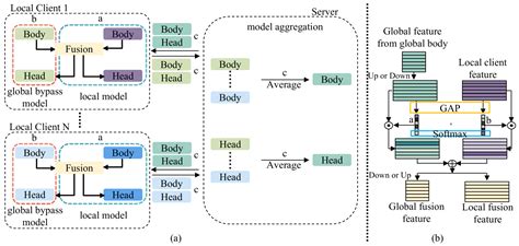 Mh Pflgb Model Heterogeneous Personalized Federated Learning Via Global Bypass For Medical
