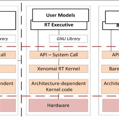 Rtos Vs Bare Metal An Overview Download Scientific Diagram