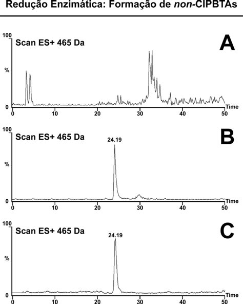 A Cromatograma Obtido Por Hplc Esi Ms Da Incuba O Controle Tabela Download Scientific
