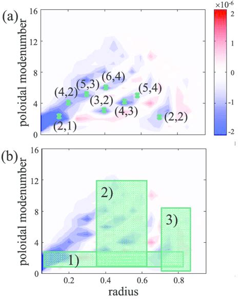Radial Profile Of The Nonlinear Contribution To The P 00 Evolution Download Scientific Diagram