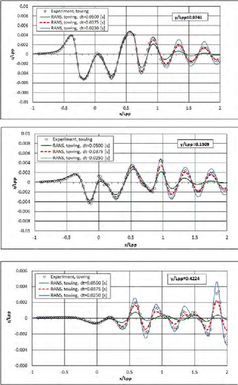 Figure 3 From Self Propulsion Rans Computations With A Single Screw Container Ship Semantic