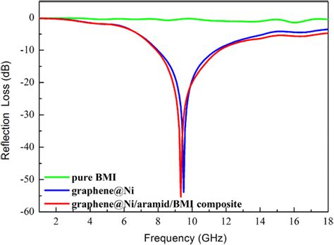 Comparison Of Measured Rl Curve Of Graphene Ni Aramid Bmi Composite