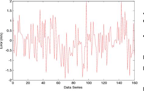Figure 5 From Wind Speed Prediction Using Ols Algorithm Based On Rbf