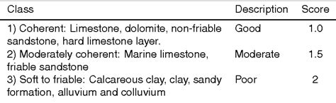 Table 1 From Desertification Sensitivity Use Of Remote Sensing And Gis In Mapping The