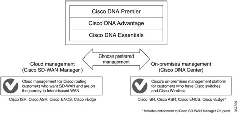 Cisco Sd Wan Dna Licensing In Cisco Catalyst Sd Wan Cisco