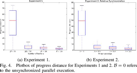 Analysis And Exploitation Of Synchronized Parallel Executions In