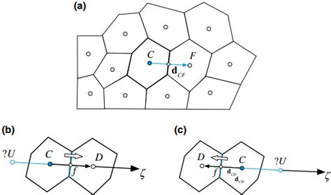 High Order Schemes On Unstructured Grids Infistream