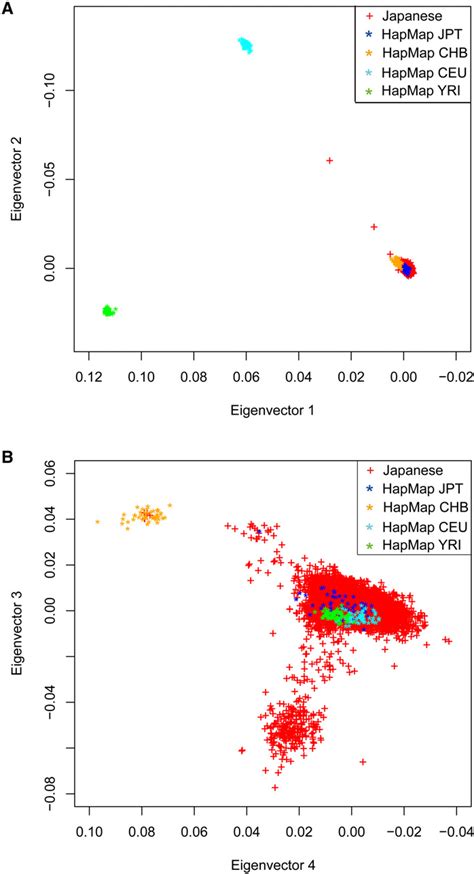 Figure 1 From Japanese Population Structure Based On Snp Genotypes From 7003 Individuals