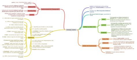 Estratégia Iptables Coggle Diagram