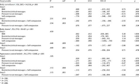 Hierarchical Multiple Regression Analyses Predicting Objectified Body