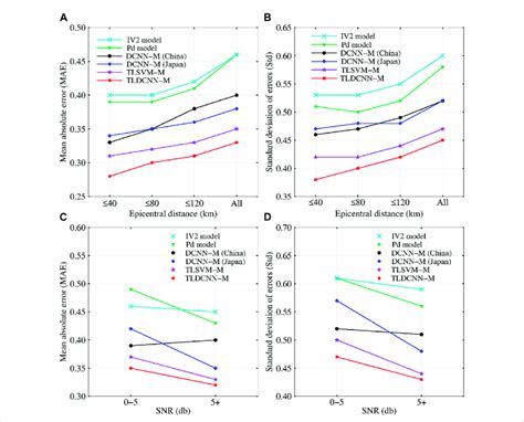 The Relationship Between The A Mean Absolute Error Mae And B