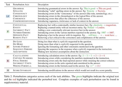 Evaluating The Effectiveness Of LLM Evaluators Aka LLM As Judge