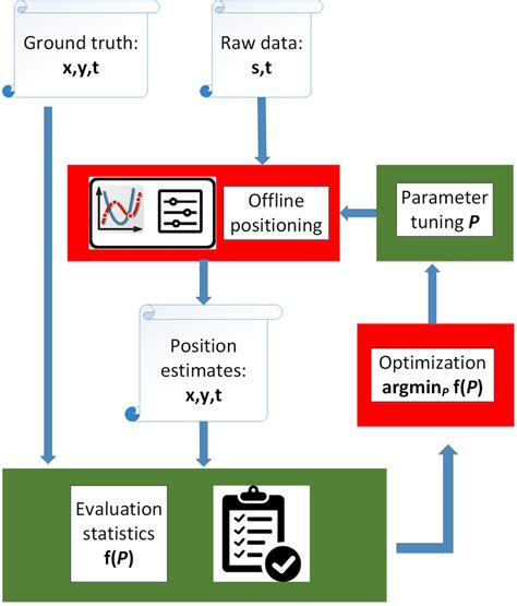 The Workflow For The Optimization Of The Parameter Tuning P That Download Scientific Diagram