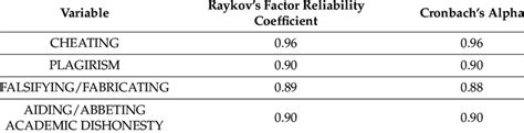 Raykovs Factor Reliability Coefficient And Cronbachs Alpha