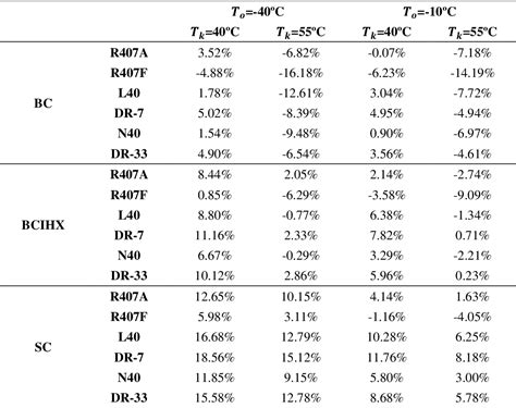 Table 2 From Theoretical Comparison Of Low Gwp Alternatives For Different Refrigeration