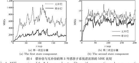 Figure 1 From Distributed Fusion Filtering For Multi Sensor Networked