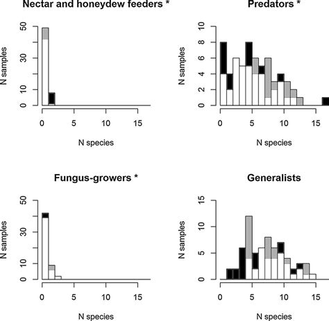 Bat Aggregation Mediates The Functional Structure Of Ant Assemblages